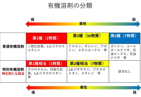 特定化学物質障害予防規則とは