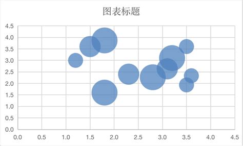 用excel制作四象限气泡图，指标重要性一目了然 正数办公