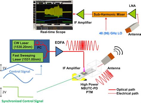 Measurement Setup Of Our Chirped Mmw Pulse Generation System At W Band
