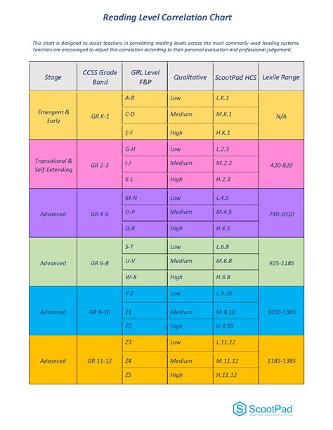 Reading Level Correlation Chart ScootPad Knowledgebase