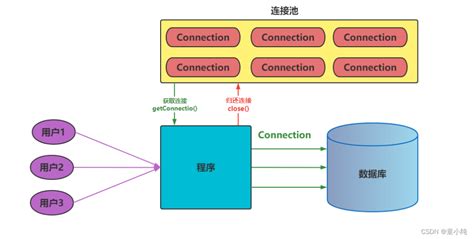 Jdbc技术【分页查询、数据库连接池、应用程序分层、封装通用的basedao】四 全面详解（学习总结 从入门到深化）jdbc分页查询