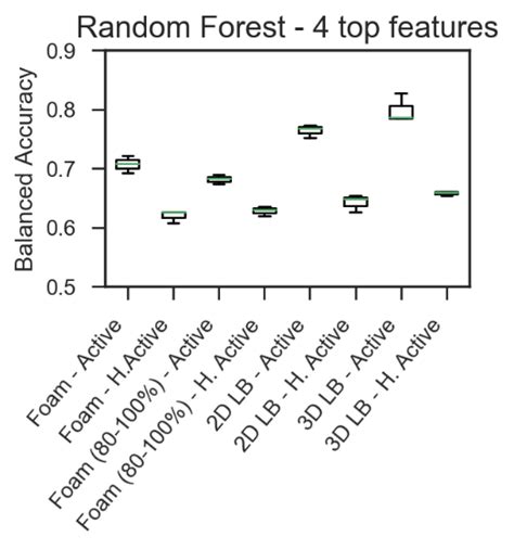 Balanced Accuracies For Classification Of The Same Tasks As Shown In Download Scientific