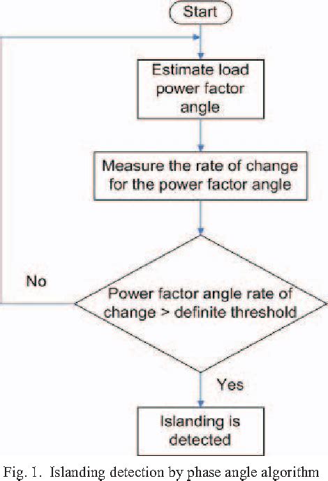 Figure 1 From Simulation Of Islanding Detection Scheme Based On Fast