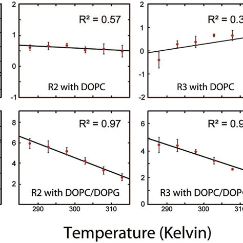 Temperature Dependence Of R1 R2 R3 Or R4 Interactions With Model