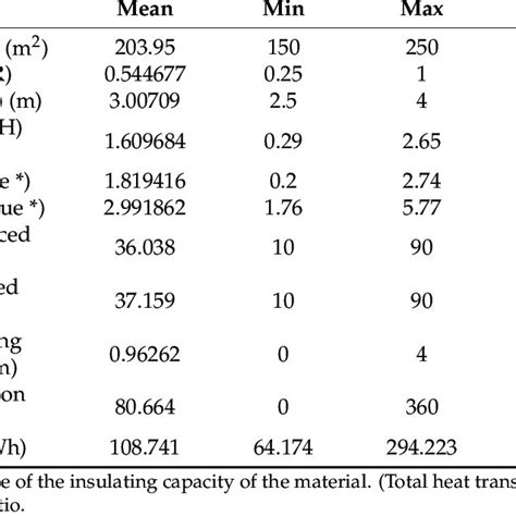 Measures Of Central Tendency And Dispersion For Predictor Variables
