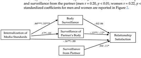 Standardized Path Coefficients Of The Hypothesized Model For Men And