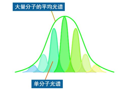 【分子光谱与成像】iv 单分子荧光与超分辨成像 知乎