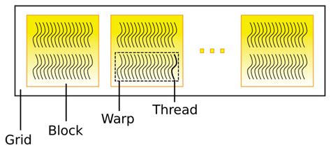 1 Cuda Hierarchical Thread Organization Download Scientific Diagram
