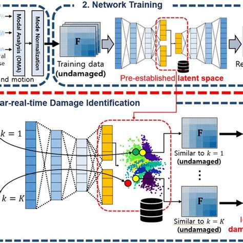 Process Of Proposed DNN Based Damage Identification Framework