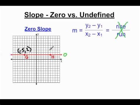 Slope Zero Slope Versus Undefined Slope YouTube