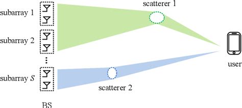 Figure 1 From Deep Learning Based Fdd Non Stationary Massive Mimo