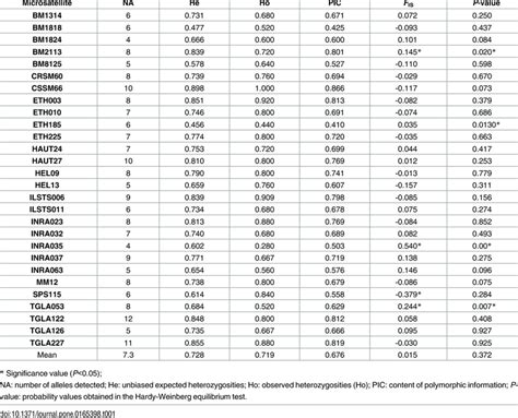 Outcomes Of The Microsatellite Analysis Download Table