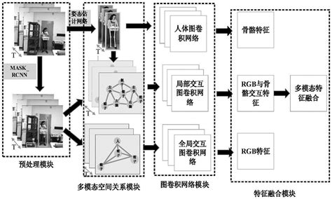 基于rgb与三维骨骼的多模态交互行为识别方法