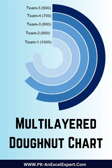 Excel Multilayered Doughnut Chart Pk An Excel Expert Posted On The Topic Linkedin