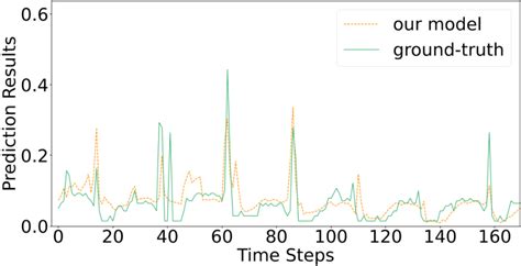 Figure From Multivariate Time Series Deep Spatiotemporal Forecasting With Graph Neural Network