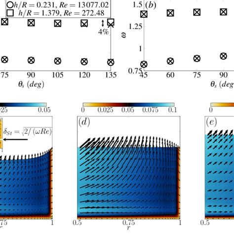 A Damping And B Frequency Of The First Asymmetric Mode 1 1 As A Download Scientific