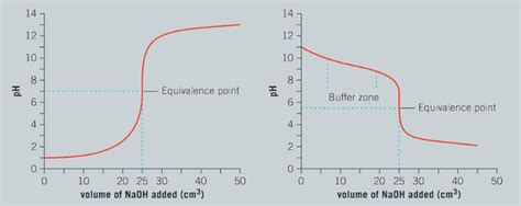 IB MYP 4 5 Chemistry Chapter 12 Transfer Practice Questions