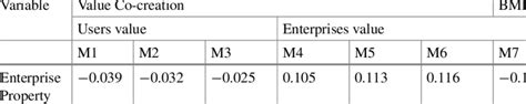 Results Of Hierarchical Regression Analysis Download Scientific Diagram