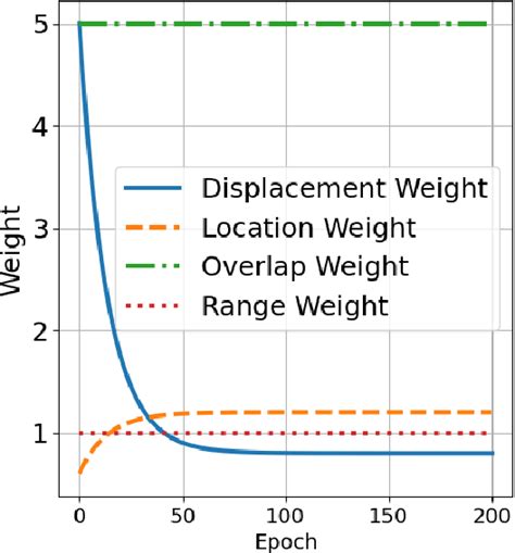 Figure 6 From Graph Neural Network Based Detailed Placement Optimization Framework Semantic
