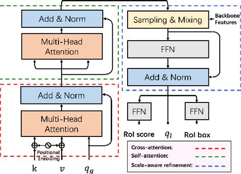 Figure 3 From Can The Query Based Object Detector Be Designed With