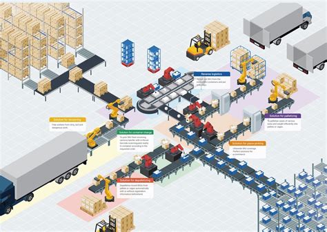 Robot Solutions For Logistics Automation Depalletizing And Palletizing