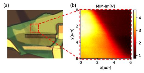Demonstration Of Low Noise Height Modulated Mim In A Dry Dilution Download Scientific Diagram
