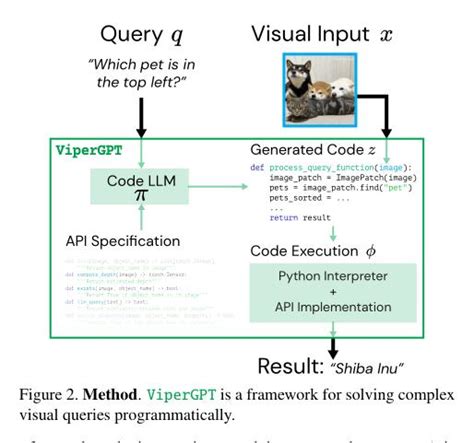 Daily Ai Papers On Twitter Vipergpt Visual Inference Via Python