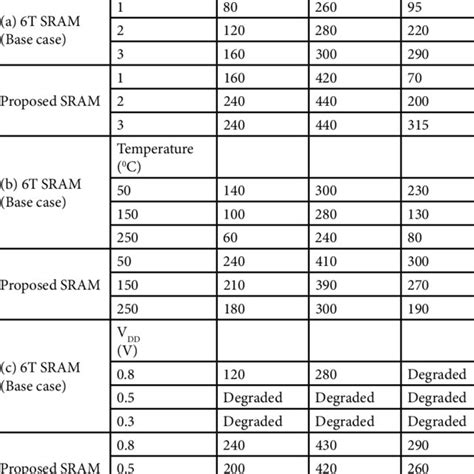 Read Stability Problems In SRAM Cell Download Scientific Diagram