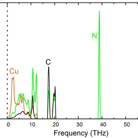 Phonon Band Structure Of Cuncn As Derived From The Vasp Phonopy Download Scientific Diagram