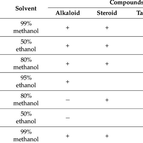 List Of The Different Solvent Extraction Methods On Different Cissus Download Scientific