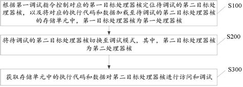 Gpu芯片渲染任务的调试方法及系统与流程