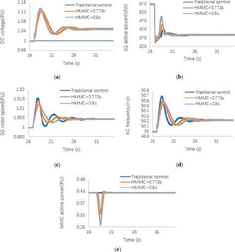 Figure 9 From Improved Control Strategy Of Mmc Hvdc To Improve Frequency Support Of Ac System