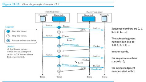 transport layer protocols simple protocol stop and wait protocol