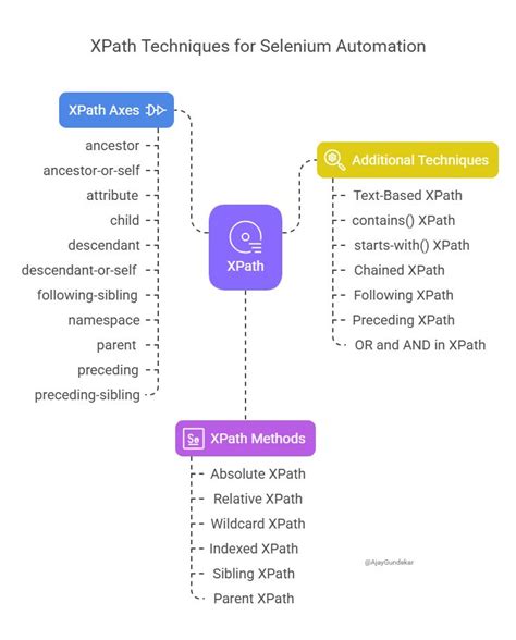Xpath Selenium Automationtesting Ajay Gundekar