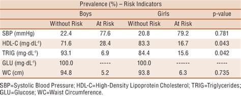 Risk Prevalence For Each Metabolic Indicator By Sex Download Table