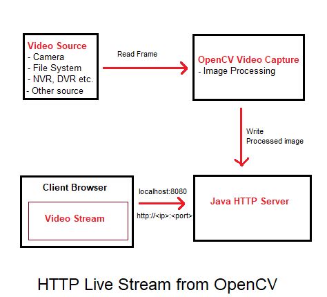 Live Stream From Opencv Mesut Pi Kin Blog