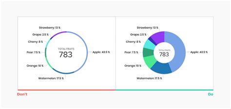 20 Ideas For Better Data Visualization Data Visualization