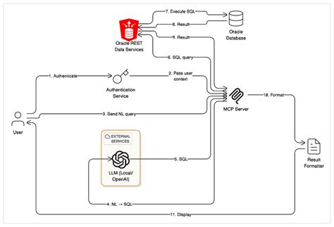 How I Built An Nlp Powered Sql Query Tool Using Ords Mcp And Llms By Hamid Idifi Medium