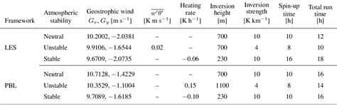 Table 3 From Evaluation Of Wind Farm Parameterizations In The Wrf Model