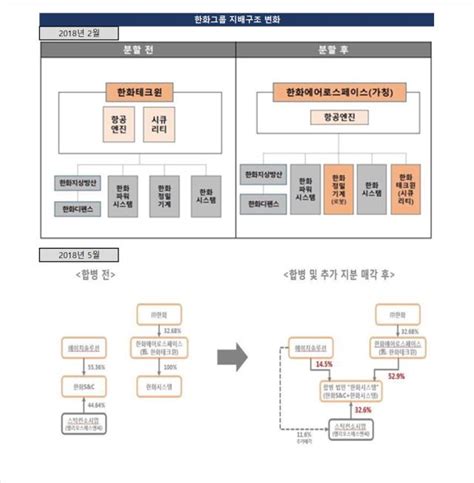 김동관의 통합 방산 Manda로 성장한 방산 후계자 길 닦은 한화에어로로 집결