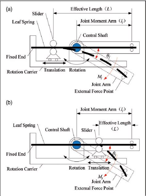 Figure 1 From Study On The Stiffness Property Of A Variable Stiffness
