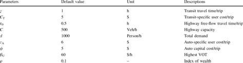 descriptions of model parameters [7] download scientific diagram