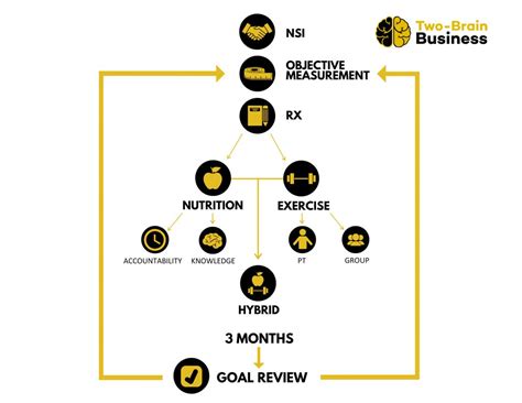 The Prescriptive Model The Key To Revenue And Retention In Microgyms