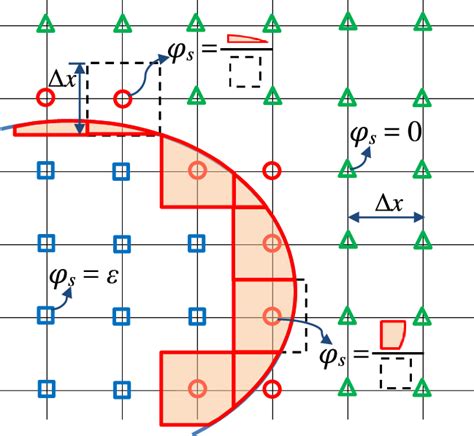 Schematic Of The Immersed Moving Boundary Method For Modeling The Download Scientific Diagram