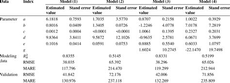 Parameter Fitting And Precision Evaluation Of Candidate Models Download Scientific Diagram