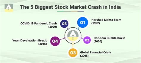 History Of Biggest 5 Stock Market Crash Stock Market Bubbles