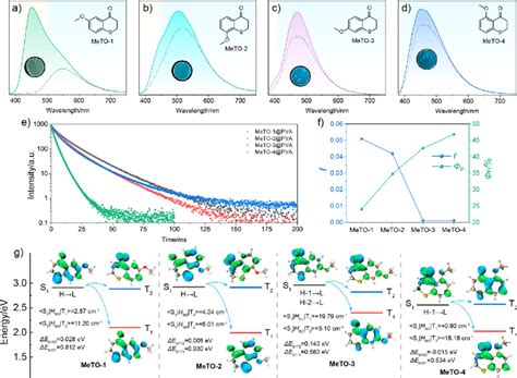 Pl Solid Line And Phosphorescence Dashed Line Spectra Of Meto 1