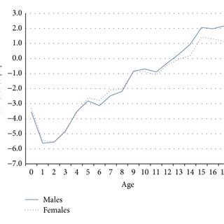 Percent Difference Between Census Counts And DA Estimates By Sex Download Scientific