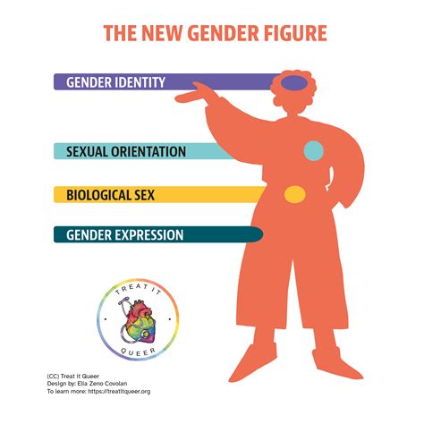 The New Gender Figure Treat It Queer