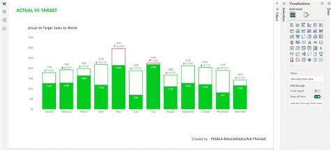 Pesala Mallikharjuna Prasad On Linkedin Powerbi Dataviz